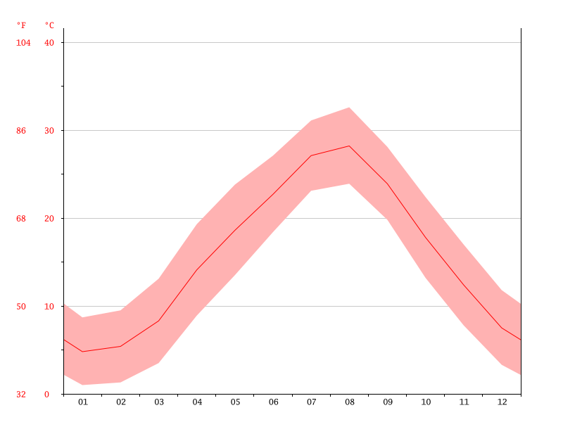 temperature-graph – raxa information